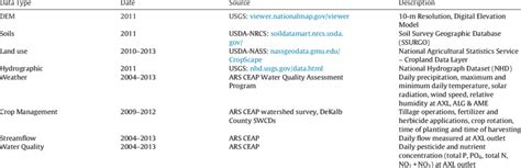 Input Data Used In Swat Setup And Simulations Download Table