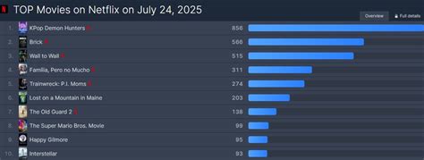공개 34일 차에 자체 최고 기록을 경신한 케이팝 데몬 헌터스 포텐 터짐 최신순 에펨코리아
