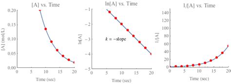Chemistry Plotting Kinetics Experiments Shmoop Chemistry