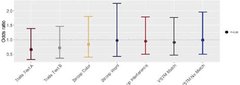 Adjusted Odds Of Scoring 1 Sd Above Mean Completion Time Of Sars Cov 2