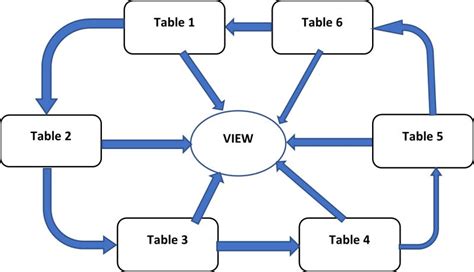 What Is A Mysql View And Why Should I Use It Edgar Odhiambo Posted