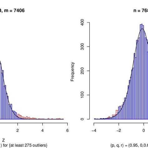 6 A Histogram Of The Pre Computed Z Scores In Section 5 1 Download