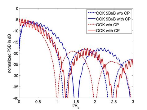 Normalized Power Spectral Density Psd Of An Ook And A 5b6b Coded Download Scientific Diagram