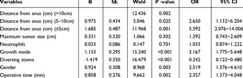 Multivariate Analysis Of Risk Factors Associated With Anastomotic Leakage Download Scientific