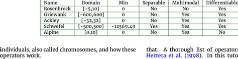 Benchmark Functions Properties Download Scientific Diagram