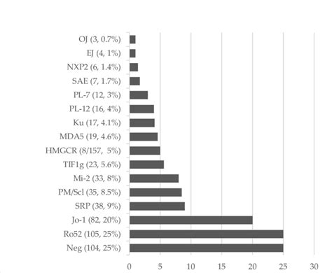 Frequency Of Myositis Specific Antibodies Msas And Download