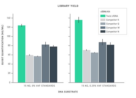 CfDNA Library Preparation Kit Twist Bioscience