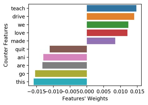 Features Appearing In The Instance Figure 12 Features Not Appearing In