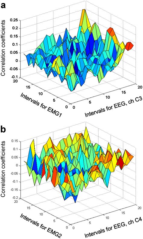 EEG EMG Correlation Functions A Correlation Function For EMG Channel Download Scientific