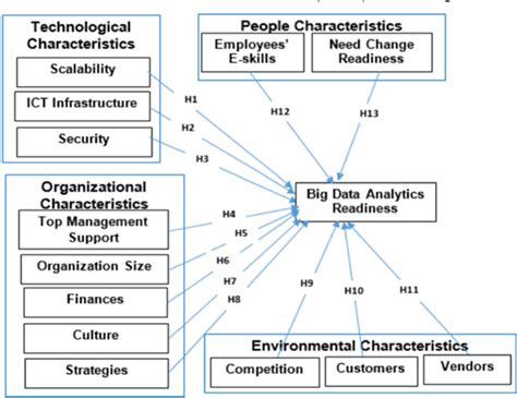 Table 1 From The Influencing Factor Of Big Data Adoption For Indonesia Open Government
