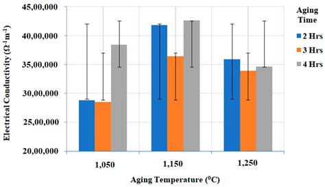 Optimization And Prediction Of Thermal Conductivity And Electrical Conductivity Of Vacuum