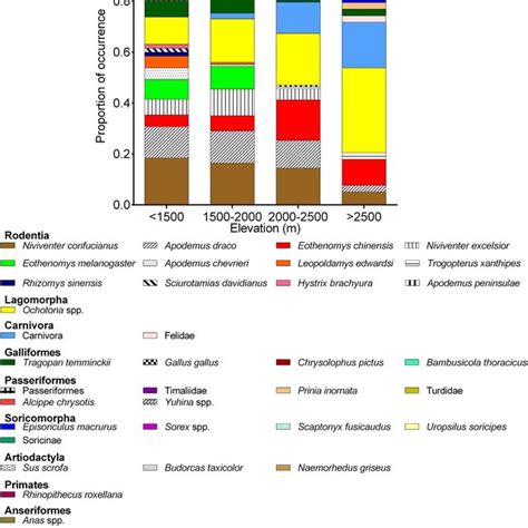 Seasonal Variations In Diet Composition By The Prey Orders Identified