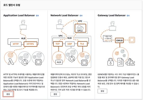 Aws Elastic Load Balancing 적용하기