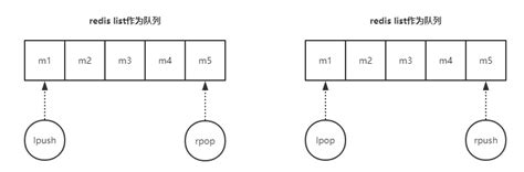【redis】redis实现队列的阻塞、延时、发布和订阅redis阻塞队列的实现 Csdn博客 【redis】redis实现队列的阻塞、延时、发布和订阅redis阻塞队列的实现 Csdn博客
