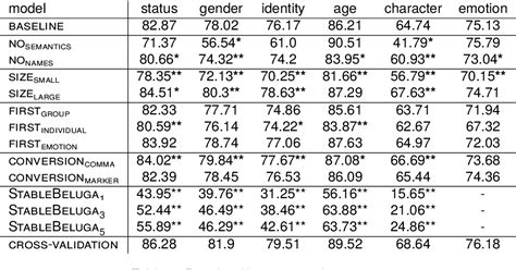 table 3 from sequence to sequence language models for character and