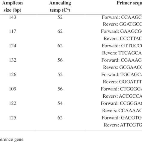 Primer Sequences Used In Rt Qpcr Analysis For S Aureus Download Scientific Diagram