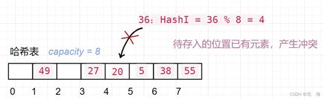 C【初识哈希】c Hash Csdn博客