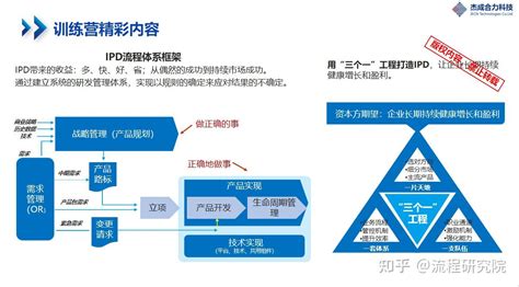 华为如何构建ipdltcisc三大主业务流程 知乎