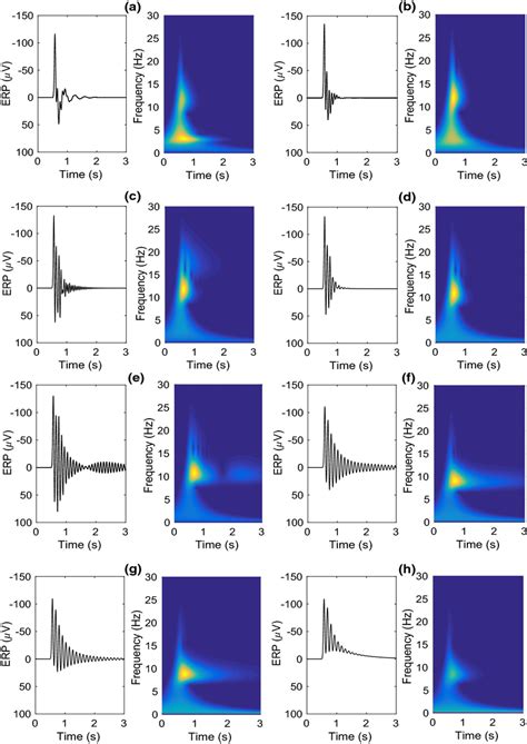 Theoretical Time Series With Corresponding Wavelet Spectra For Those