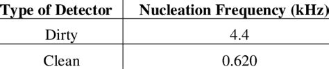 Average Frequency Associated With The Bubble Nucleation For Each Detector Download Scientific