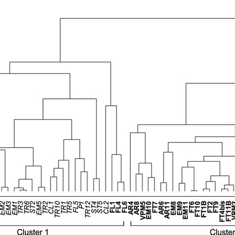 Dendrogram Obtained By Cluster Analysis Quadratic Euclidean Distance