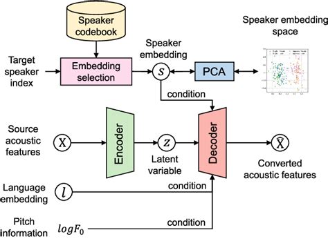 Figure 1 From Cross Lingual Voice Conversion With Controllable Speaker