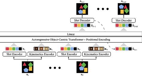 Figure 2 From Unsupervised Dynamics Prediction With Object Centric