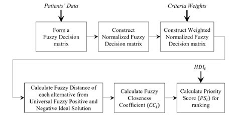Prioritization Of Patients Using Fuzzy Topsis Download Scientific Diagram