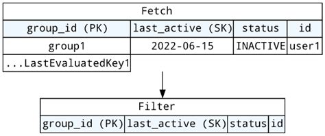 The Surprising Properties Of Dynamodb Pagination Advanced Web Machinery