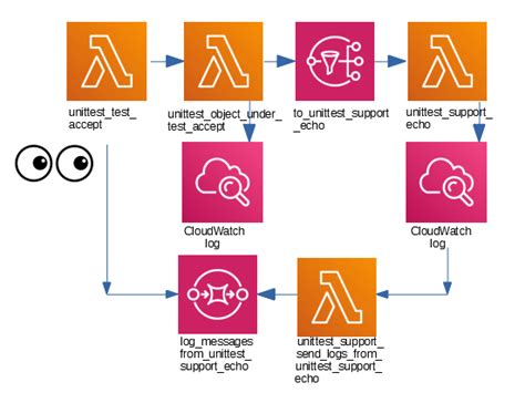 Aws Shop Example Unit Tests Conclusion Amis Technology Blog