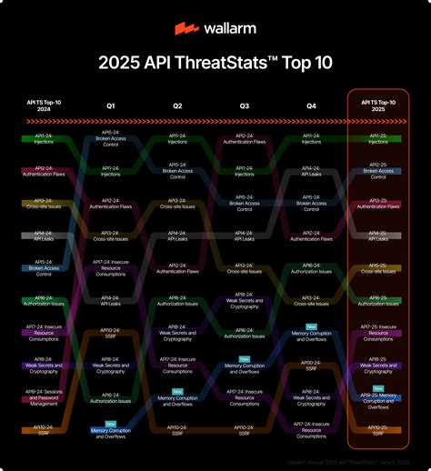 Wallarm Annual 2025 Api Threatstats Report