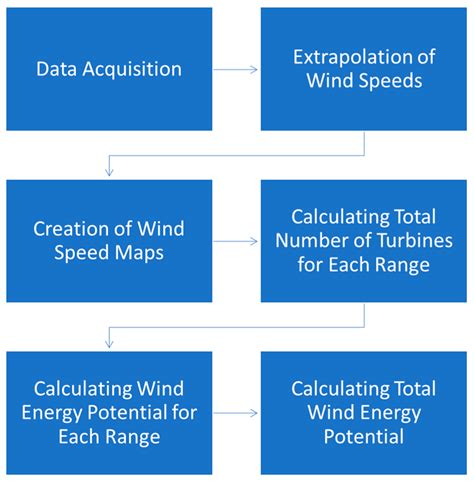 Determining Wind Energy Potential Using Geographic Information System