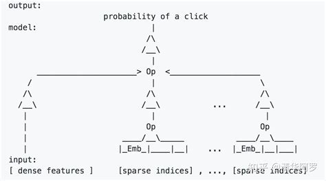Facebook开源深度学习推荐模型dlrm 知乎