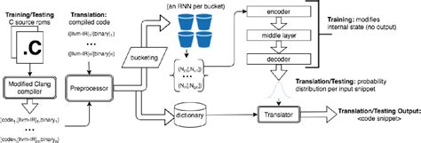 Figure 1 From Using Recurrent Neural Networks For Decompilation