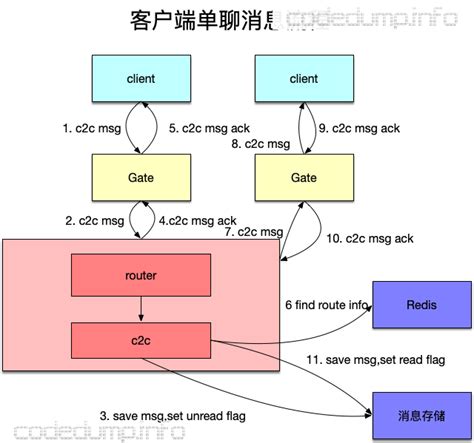 Im服务器设计 Codedump Notes