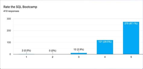 Here Is The Feedback I Received From My Recently Concluded Sql Bootcamp