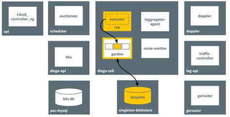 diego components and architecture cloud foundry docs