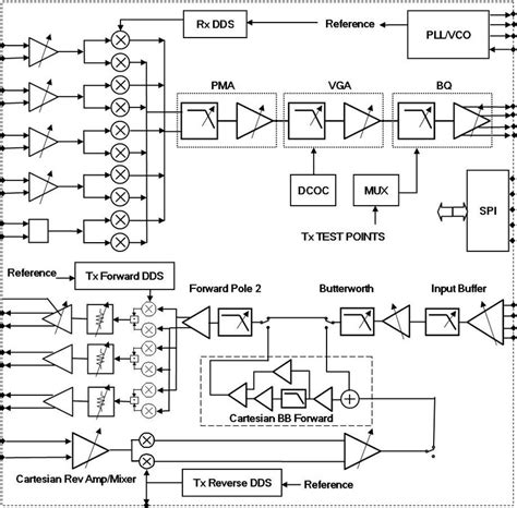 Transceiver Block Diagram Download Scientific Diagram