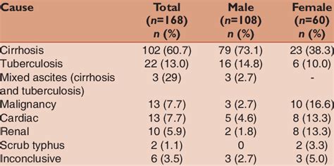 Etiology Of Ascites Download Table