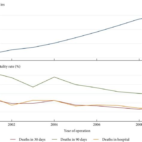 A Total Number Of Rcc Nephrectomies Performed In England And B
