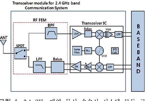 Figure 1 From A Compact Integrated RF Transceiver Module For 2 4 GHz Band Using LTCC Technology