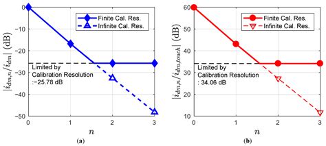 Self Capacitance Mismatch Calibration Technique For Fully Differential Touch Screen Panel Self