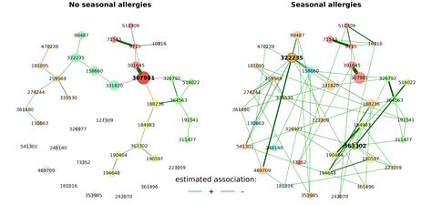 Network Comparison • Netcomi