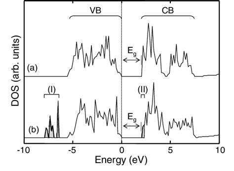 Total Doss Of A Pure And B F Doped Tio 2 Calculated By Flapw The Download Scientific