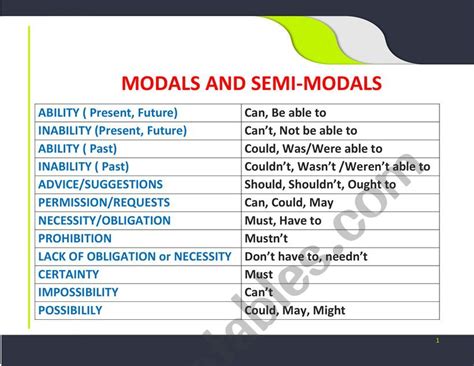 Modals And Semi Modals ESL Worksheet By Iancic