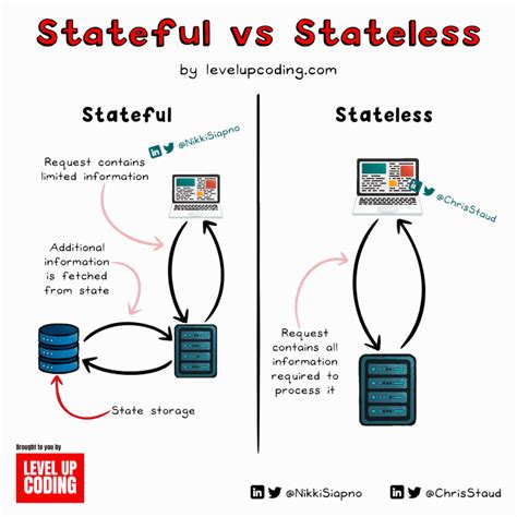 Moonsys On Linkedin 🚀 Exploring The Dynamics Of Stateless Vs Stateful
