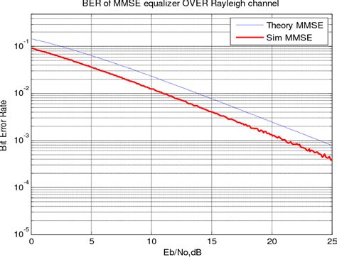 Figure 5 From Performance Analysis Of Mimo Ofdm System For Different Equalizer Over Rayleigh