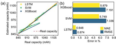 Energies Free Full Text State Of Health Estimation For Lithium Ion Batteries With Deep