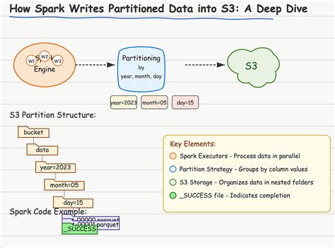 How Spark Writes Partitioned Data Into S3 A Deep Dive By Shaik