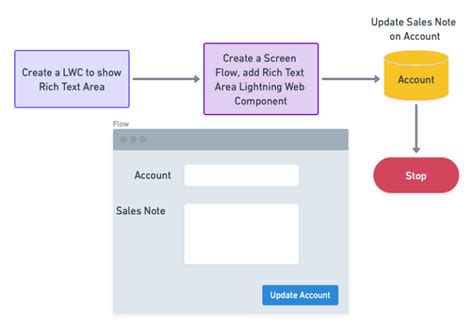 Rich Text Area Component For Screen Flow Automation Champion